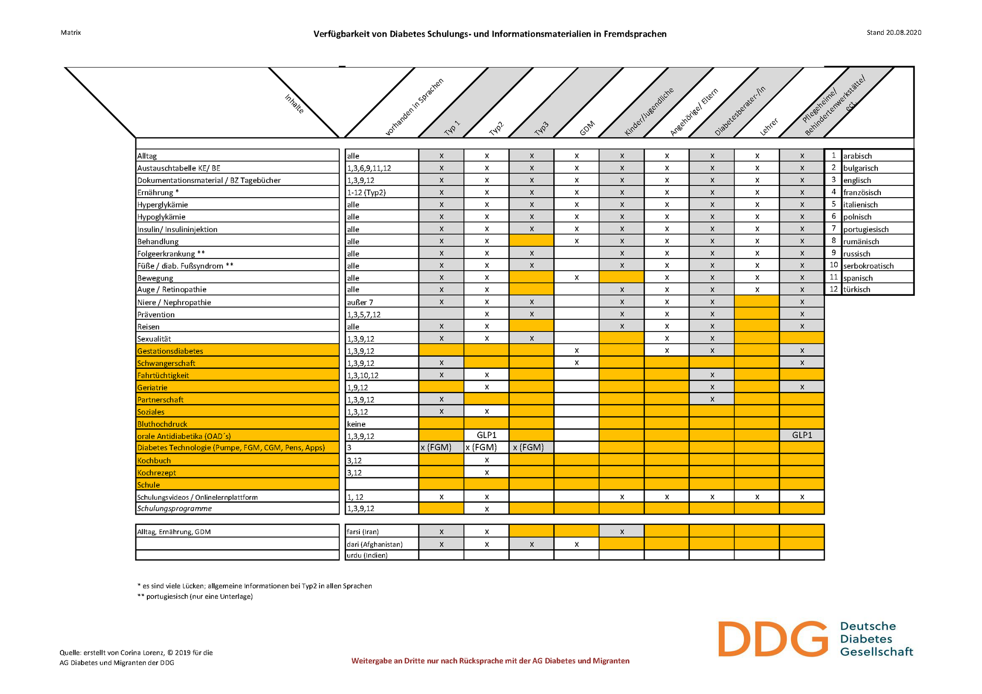 Material, Tools & Schulungsprogramme